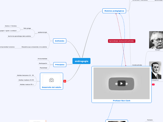 andragogía - Mind Map